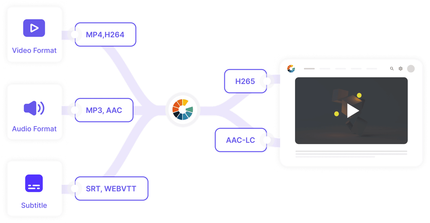 Fast & Efficient Video Transcoding with Gumlet