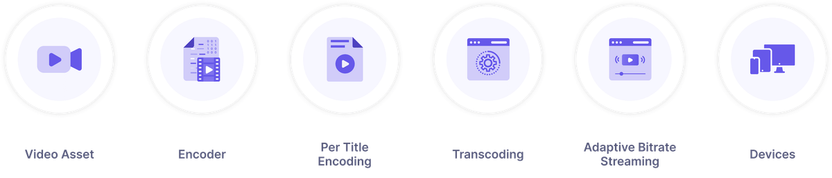 Easy & Optimised Video Transcoding